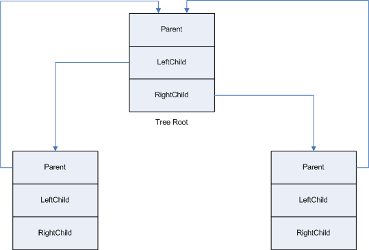 The NT Insider:Kernel Mode Basics: Splay Trees